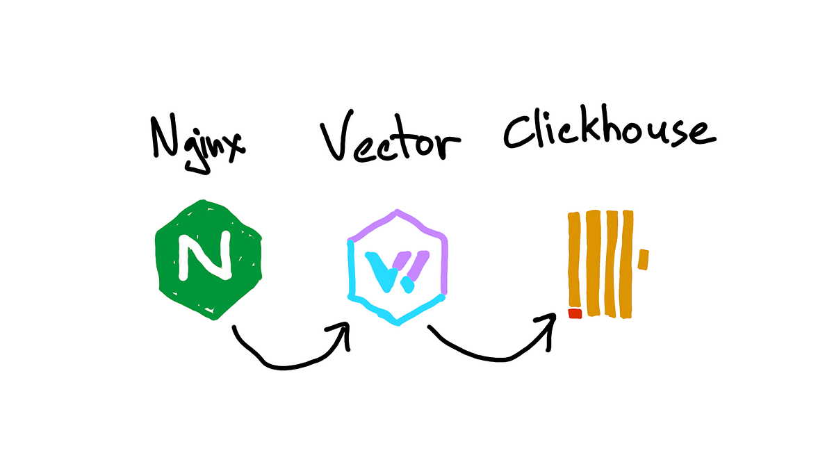 Using Vector to feed Nginx logs to Clickhouse in real time | by Denys Golotiuk | DataDenys | Medium
