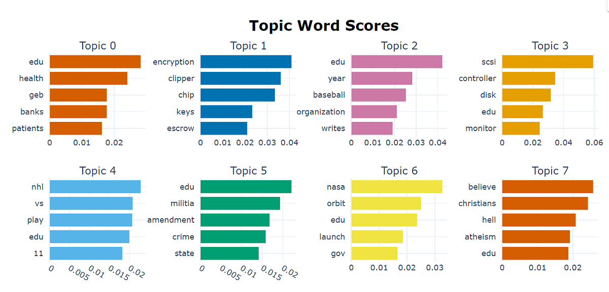Topic Modeling with BERTopic. Topic Modeling with Python | by Konstantina Andronikou | Cmotions ...