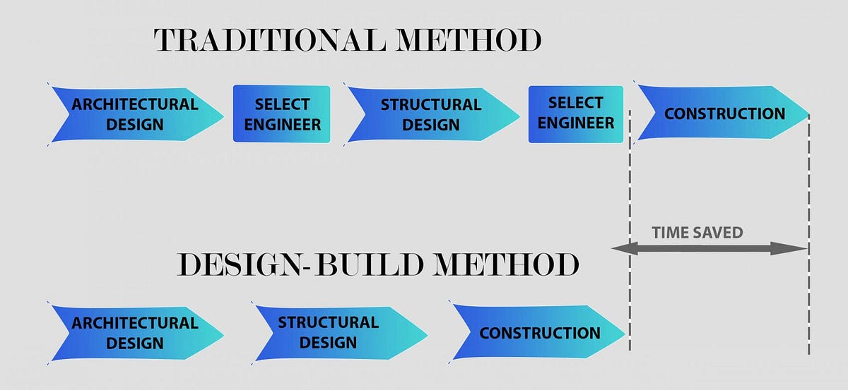 Why Design-build method is so Effective. | by S3DA Design | Medium
