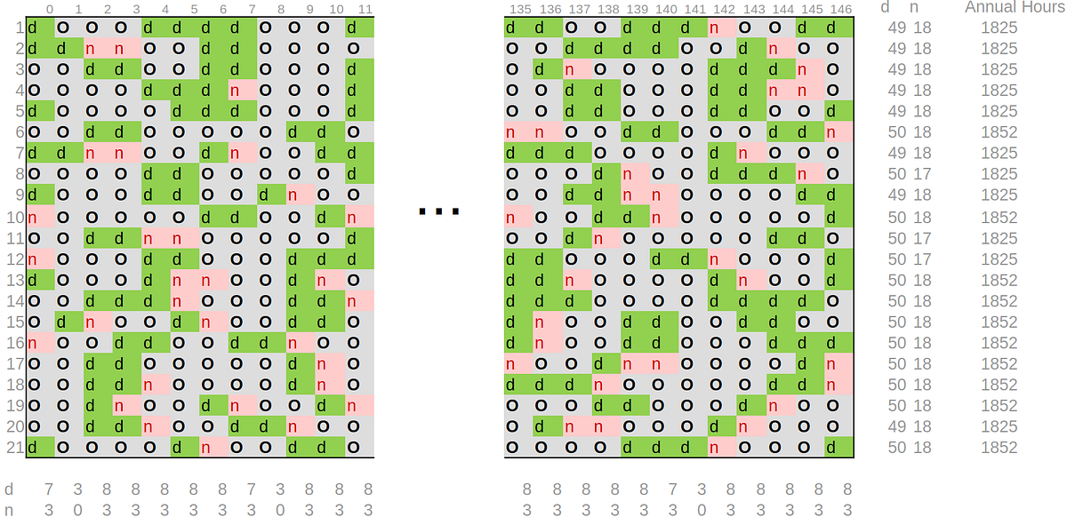 Solving the Nurse Rostering Problem using Google OR-Tools | by Mahdi ...