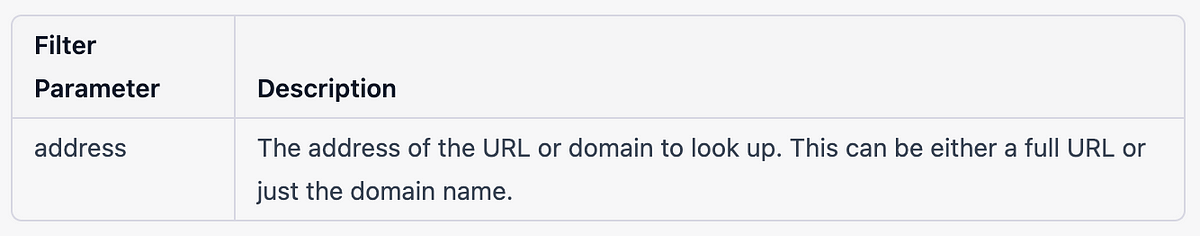 Api Ninjas — Url Lookup Api Api Ninjas Offers A Powerful Url… By World In Data Medium