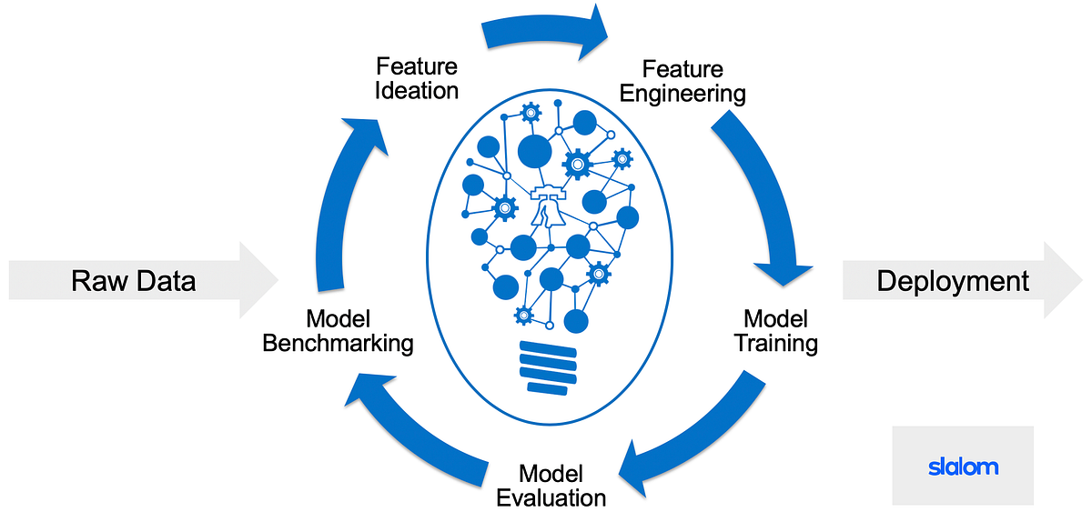 How and Why to Use Agile for Machine Learning | by Patrick Dougherty ...
