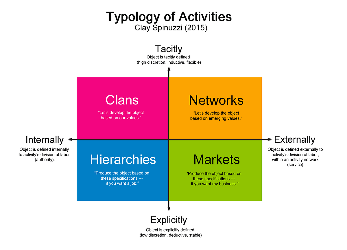 Activity U (V): Typology of Activities and Other Practical Tools | by ...