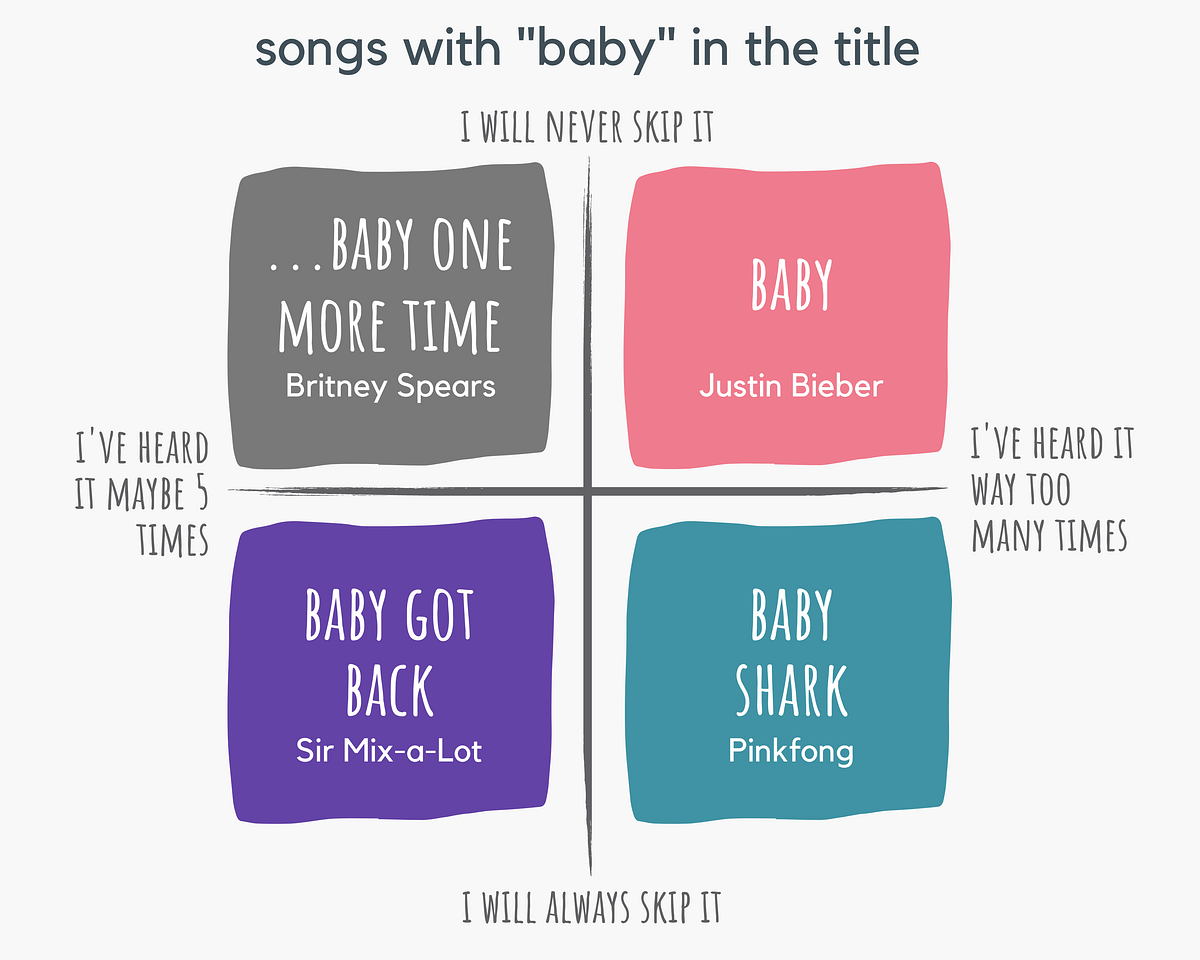 Day 96: Quadrant Chart of “Baby” Songs | by Paige Smyth | Medium