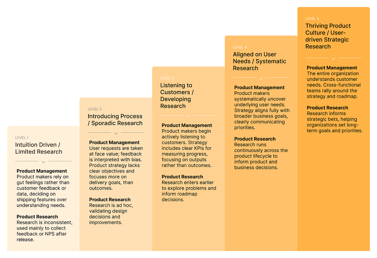 Bridging the maturity gap in user research & product teams | by Margo ...