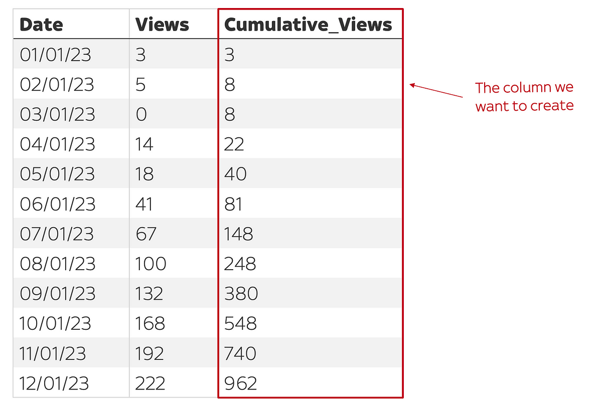 A Simple Guide To Calculating Running Totals In Sql By Matt Chapman Learning Sql Medium 1103