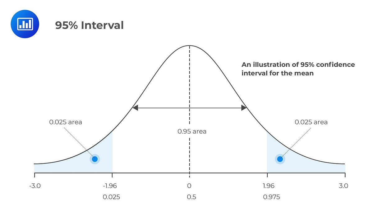 Know About Confidence Interval. A confidence interval is a range of ...