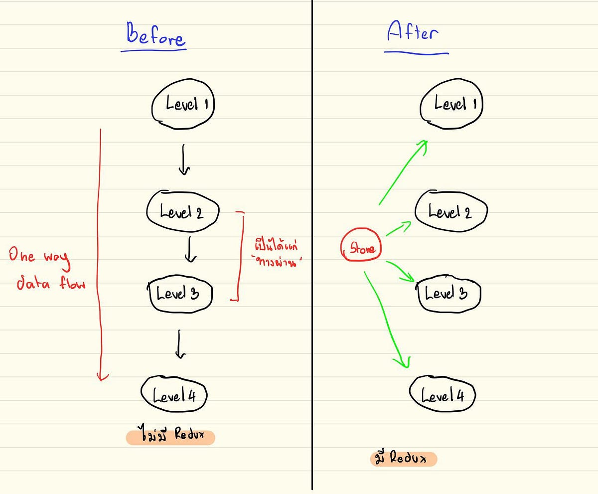 Redux 101- Ep.1 มาลอง getState กันเทอะ ! | by Chayatep Songpat | Medium
