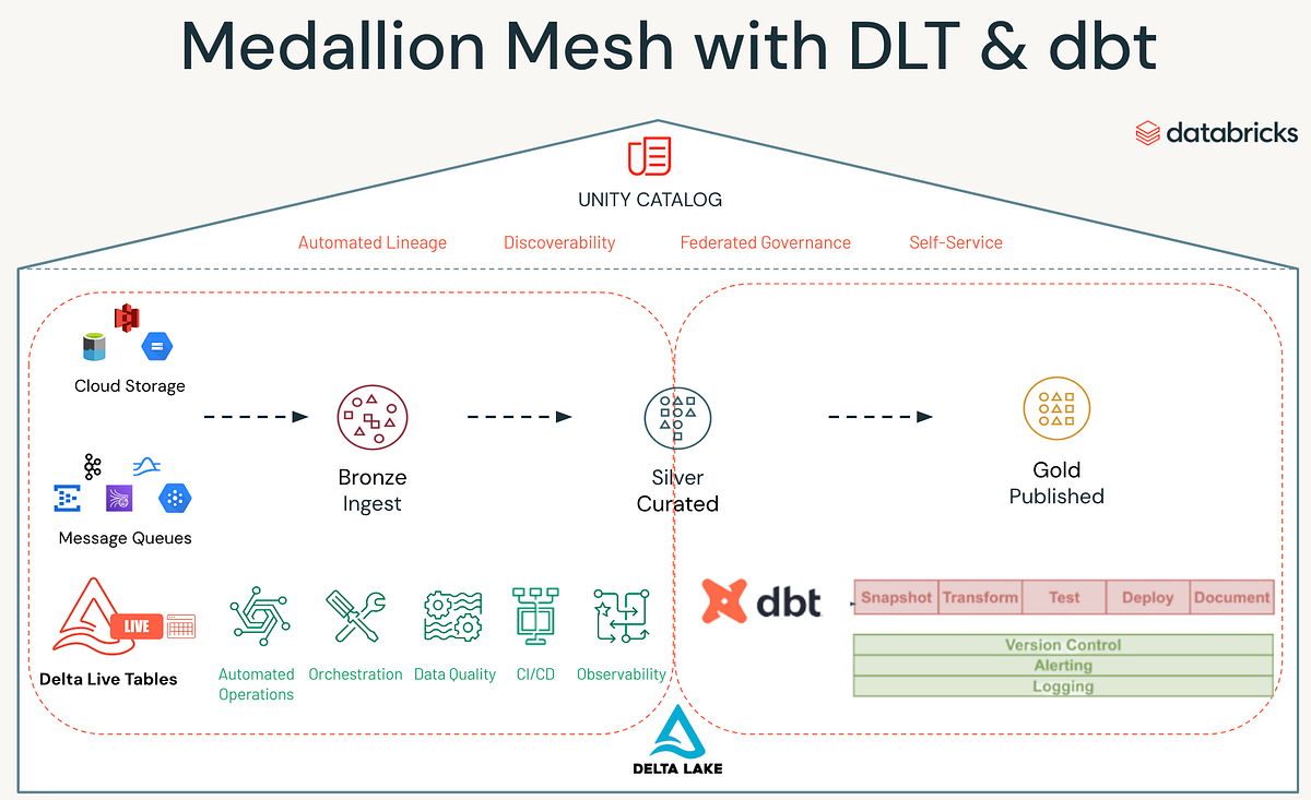 The emergence of the Medallion Mesh | by Franco Patano | DBSQL SME Engineering | Medium