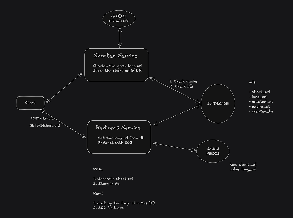 System-Design Series #1: Design URL Shortener — TinyURL. A Beginner-Friendly Deep Dive. | by ...