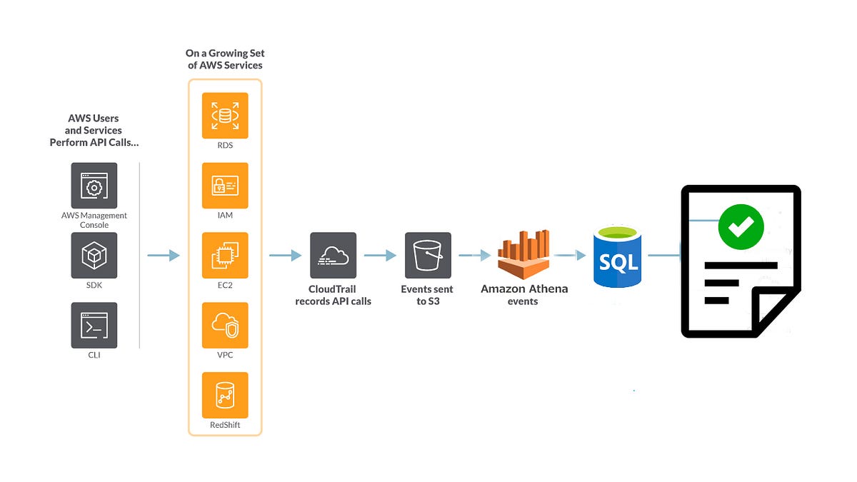 Suspicious Activity Tracking Via Aws Cloudtrail Log Analysis By Pradip Kotkar Nonstopio