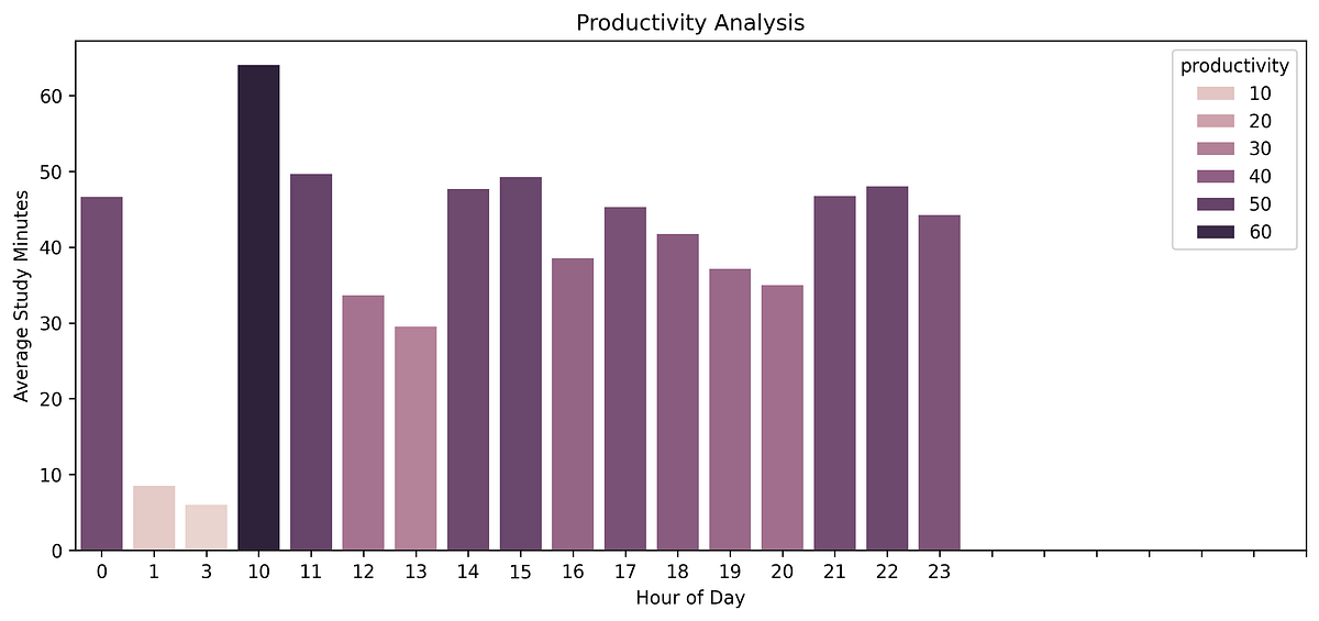 Study Productivity Analysis. I recently completed a data… | by Aaliya ...