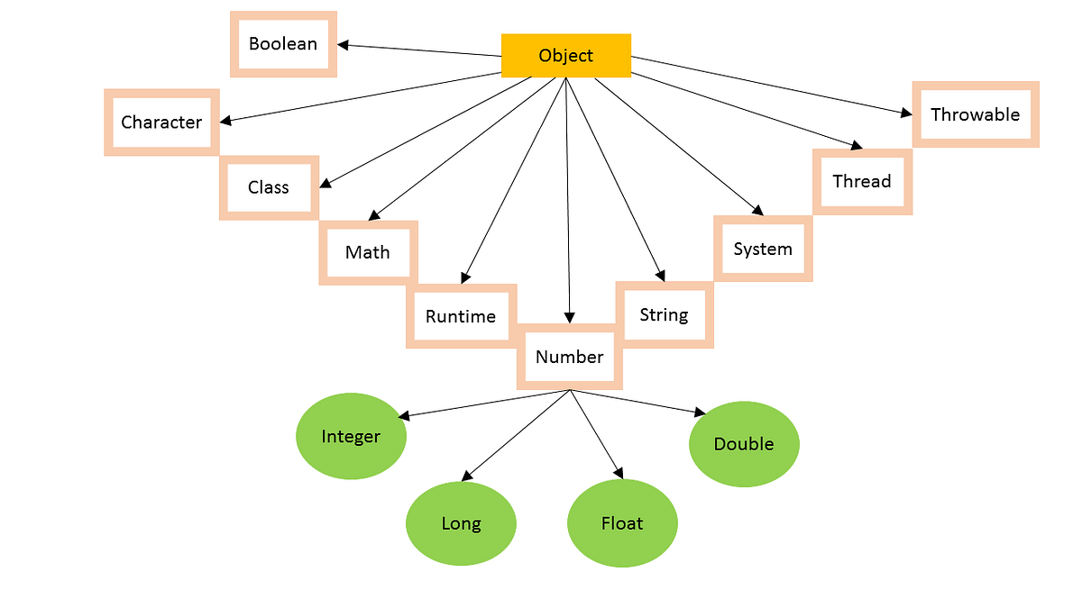Jvm Memory Management Part 2 Java Heavily Relies On Objects As A By Mrinal Gupta Nerd