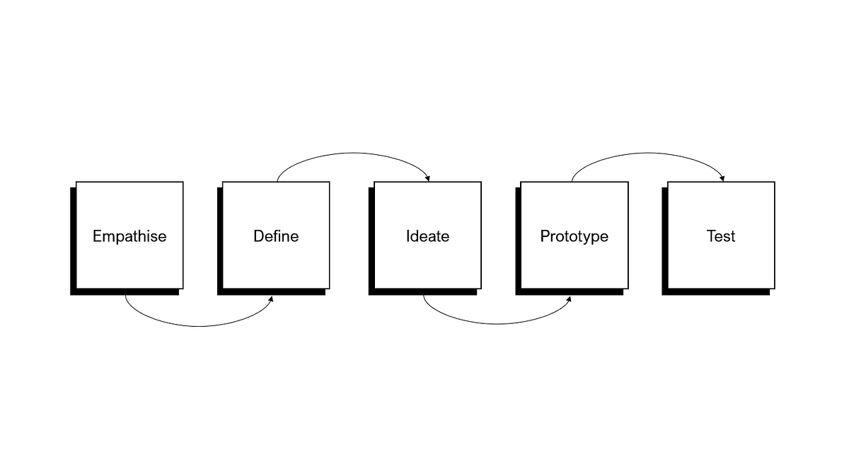 The 5 Phases of Design Thinking: An Overview | by Ryan S. Lancaster ...