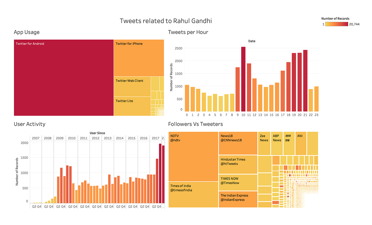 A Step into Twitter Data Analysis | by Saumay Agrawal | Medium