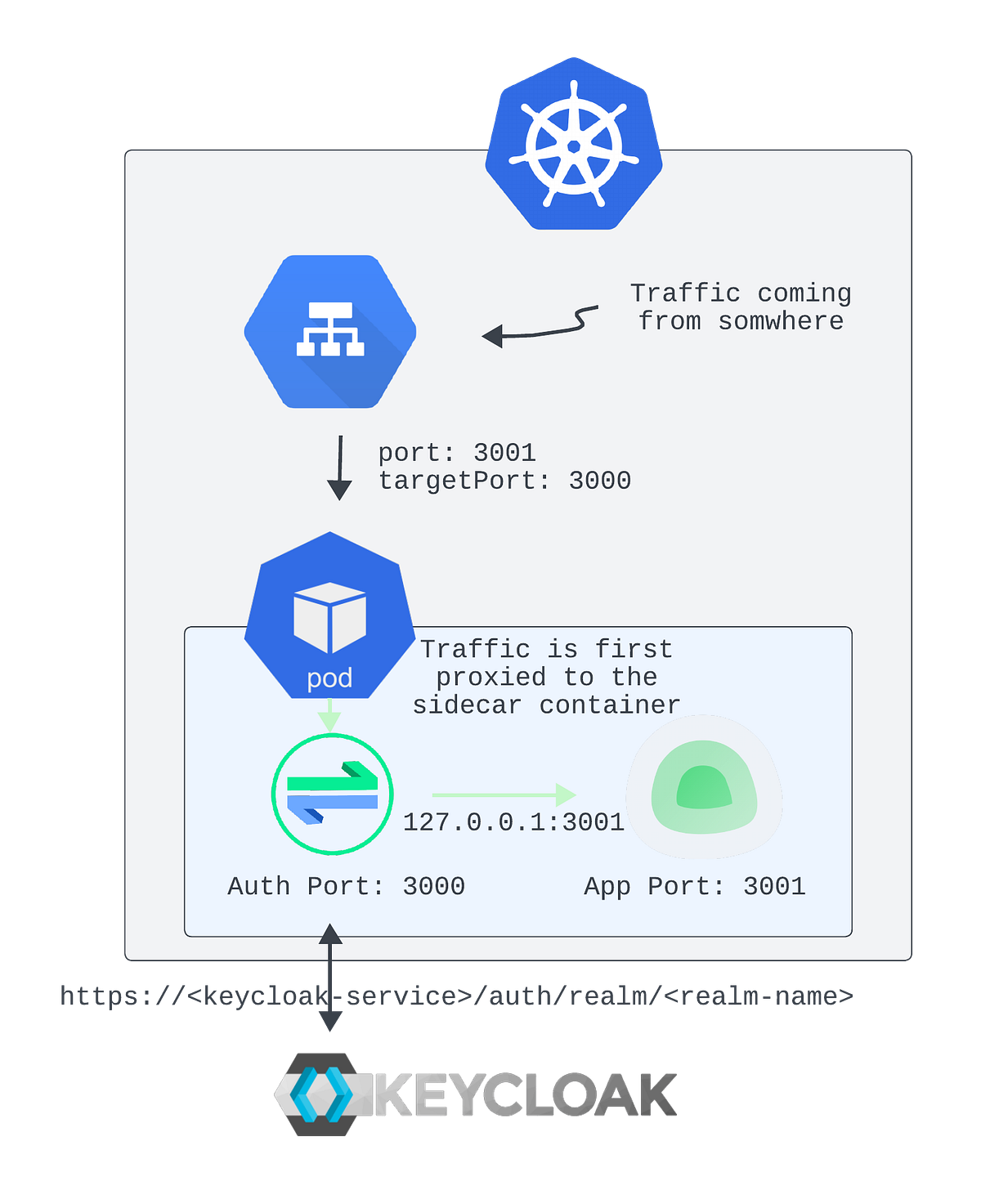 Sso Authentication With Oauth2 Proxy Sidecar Containers In Kubernetes 4110