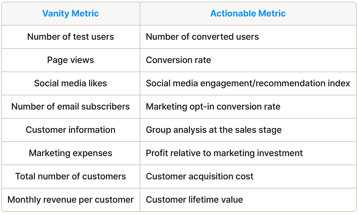 [Product Manager] Vanity Metrics & Actionable Metrics (23) | by Soop ...