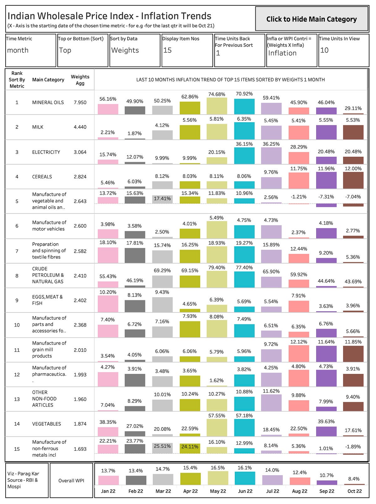 The Story of the Indian WPI Inflation | by Parag Kar | Medium