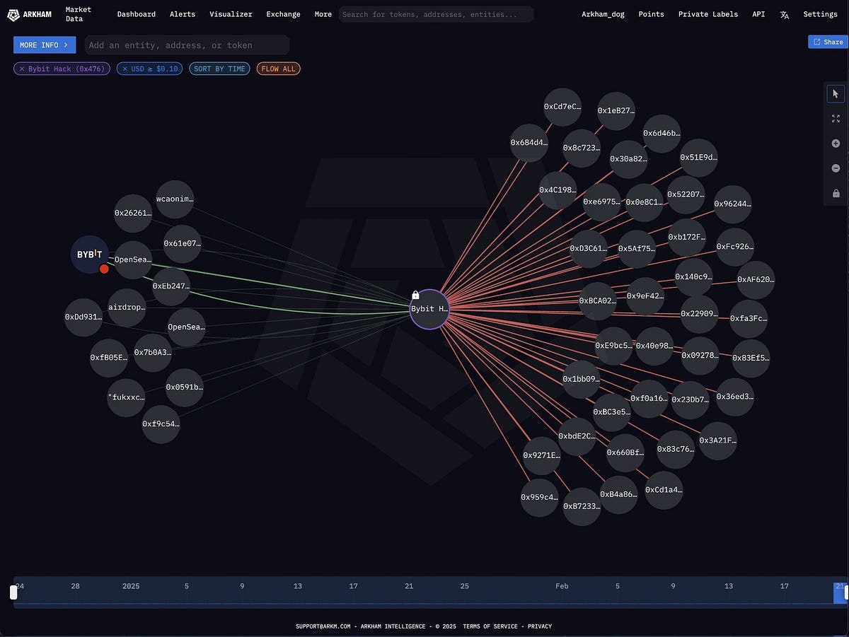 The Bybit Hack of February 2025: A $1.4 Billion Heist That Redefines ...