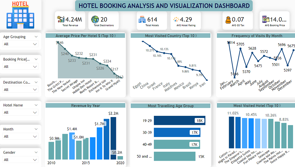 Hotel Booking Analysis. This data analysis project centres on… | by Oshimiri Henry | Medium