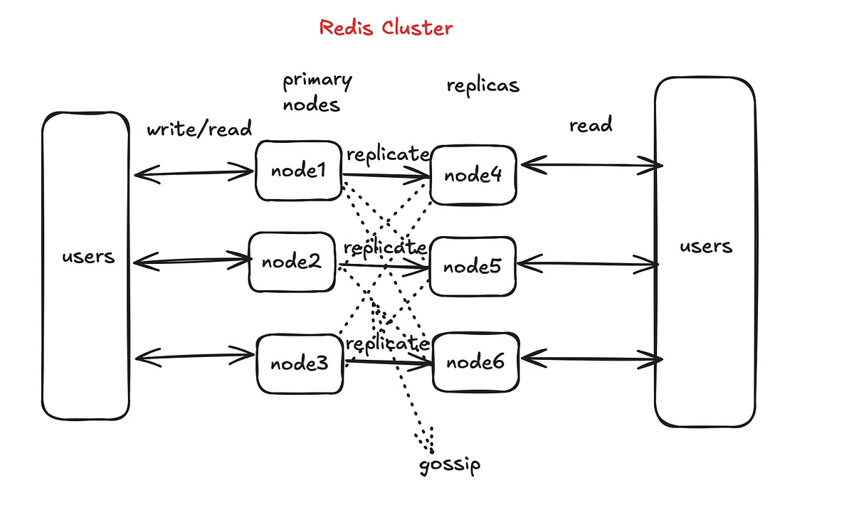 How Redis works. Created a Redis cluster with 6 nodes. 3… | by Prepster AI Tech Blog | Oct, 2024 ...