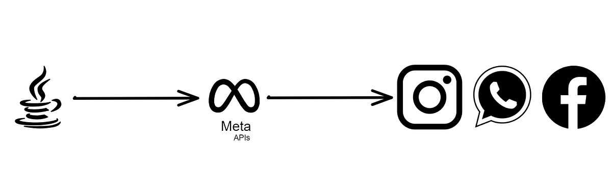 Push Notification to Meta Apps. In this era of customer centric… | by ...