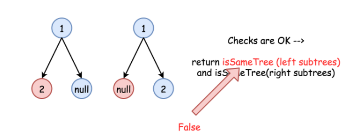 Algorithm Same Tree. 繼續來看一些二元樹的簡單演算法題目：Same Tree… | by Kuan-Wei Lin ...