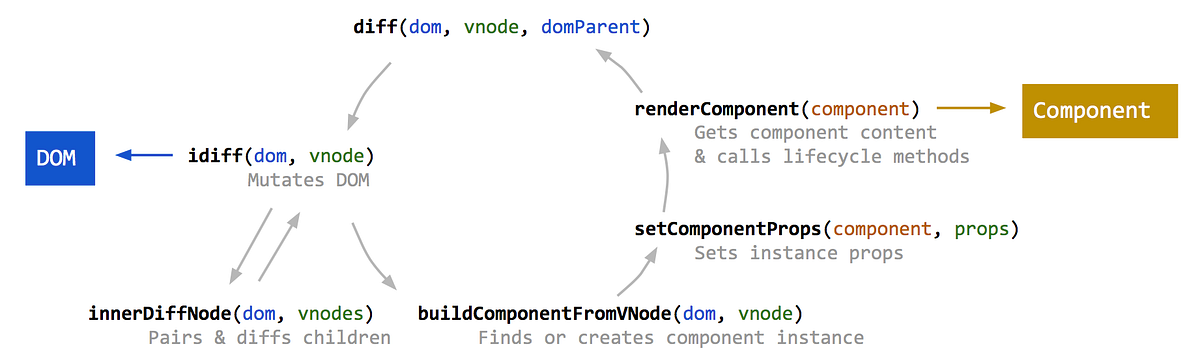Preact internals #2: the component model | by Adam Solove | Medium