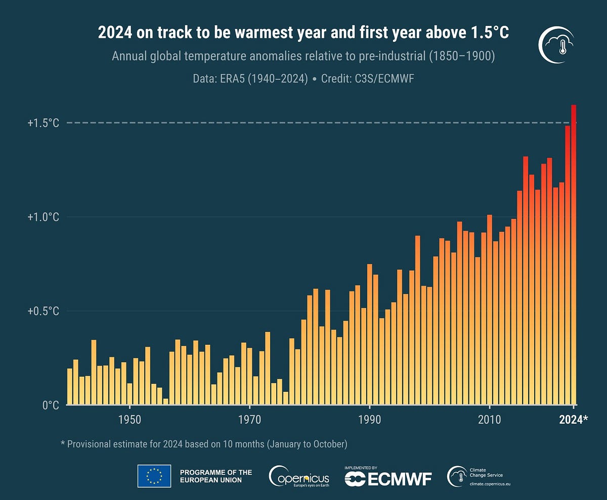 Not Supposed to Happen Yet: The 1.5°C Climate Milestone Is Here | by ...
