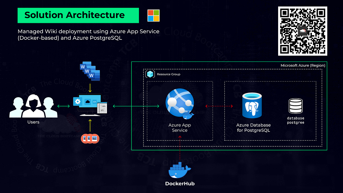 100% Managed Wiki deployment using Microsoft Azure App Service (Docker-based) and Azure Database ...