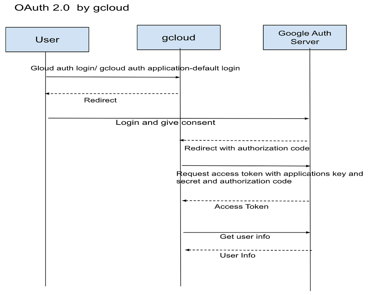 Google Cloud Client Library Authentication/Authorization overview | by ...