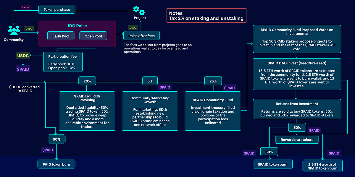 Unraveling the Tokonomics of PAID Network: The Unprecedented Burning ...