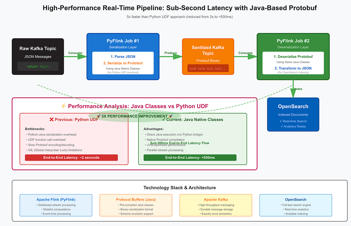 Goodbye, Python Protobuf Boilerplate: A Guide to High-Performance ...