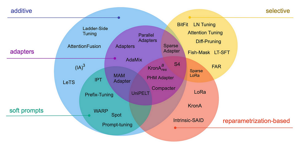 Ultimate guide to fine tuning LLMs | by Shine Mohammed | Medium