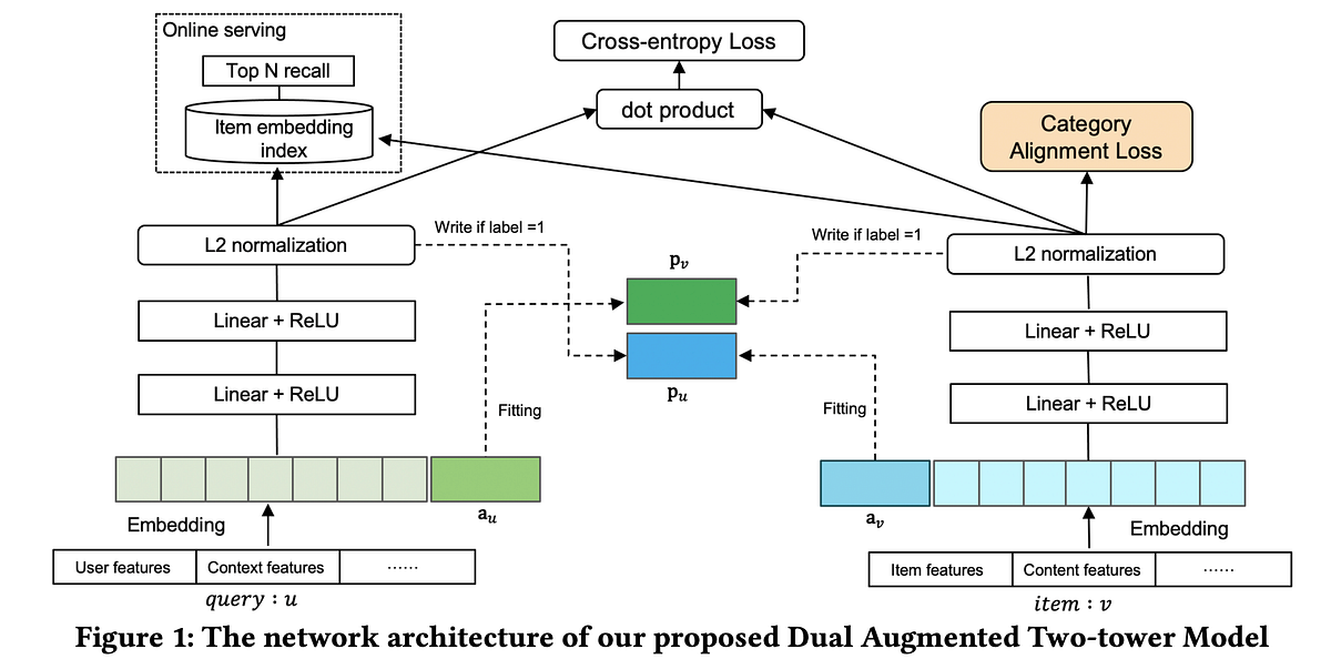 A Dual Augmented Two-tower Model for Online Large-scale Recommendation | by Saankhya Mondal ...