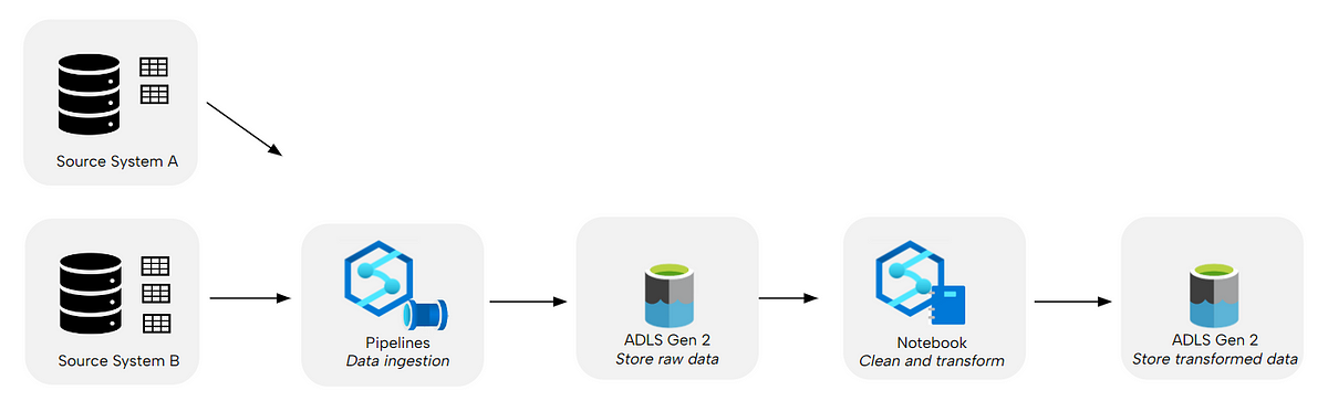 Prevent Parallel Pipeline Runs In Azure Synapse Analytics Using Rest Api By Ivanna Ditlevsen