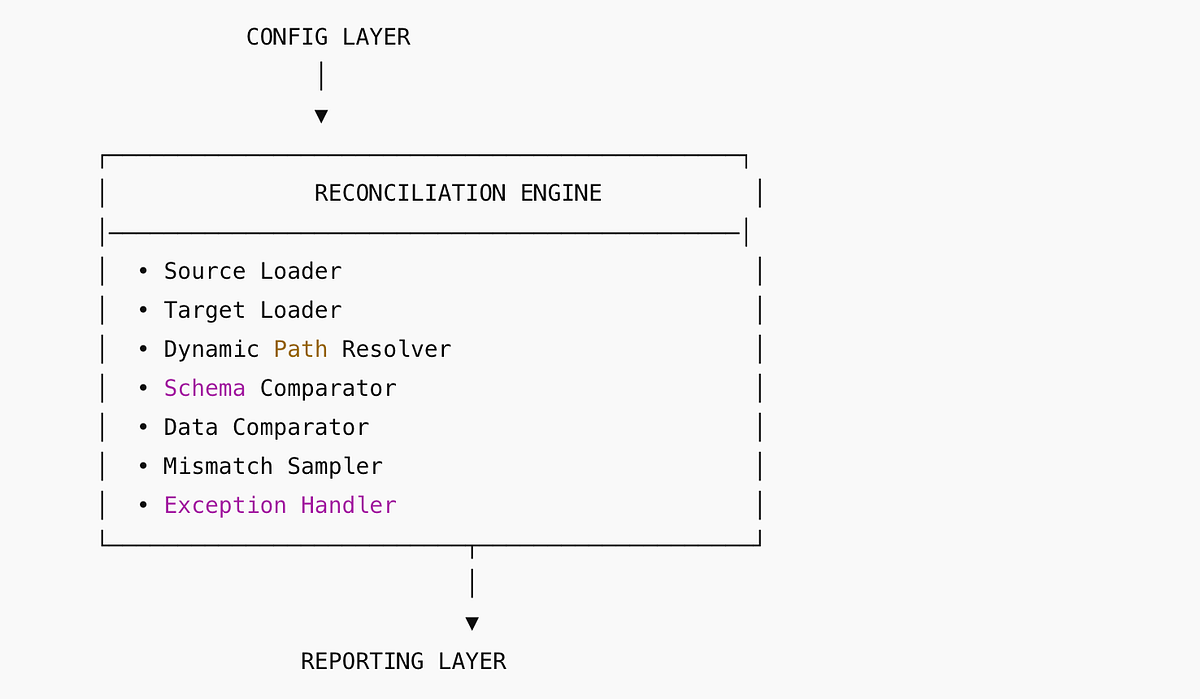 Building a Robust Data Reconciliation Engine: A Real Case Study in Data ...