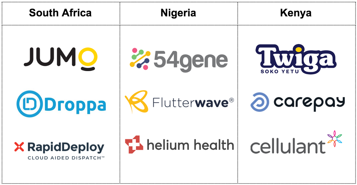 Emerging Markets Spotlight: Africa | by Sree Kolli | Medium