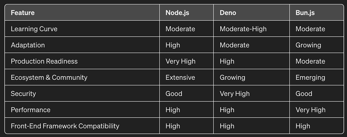 Choosing the Right JavaScript Runtime: A Deep Dive into Node.js, Deno, and Bun.js for Modern Web ...