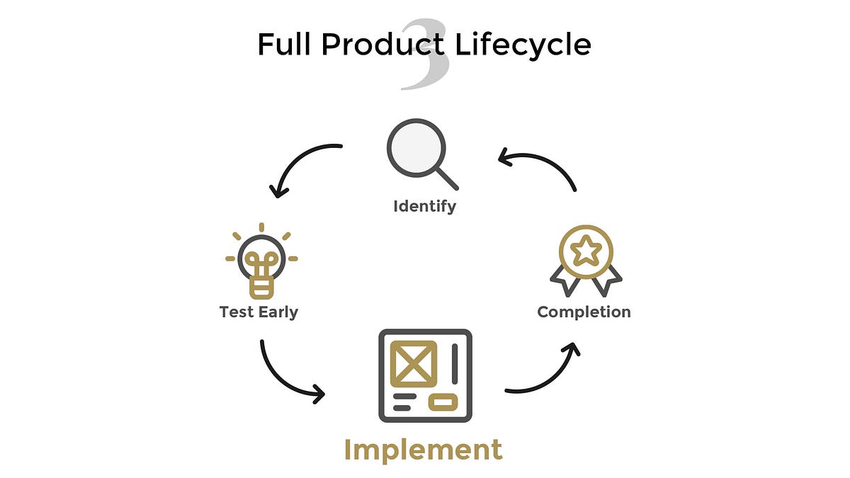 Full Product Lifecycle pt.3 — Implementation — Designing along ...