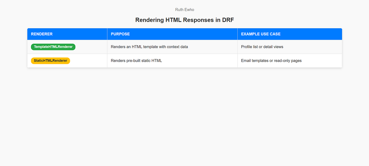 🌐 Working with HTML & Forms in Django REST Framework | by Ewho Ruth | Sep, 2025 | Medium