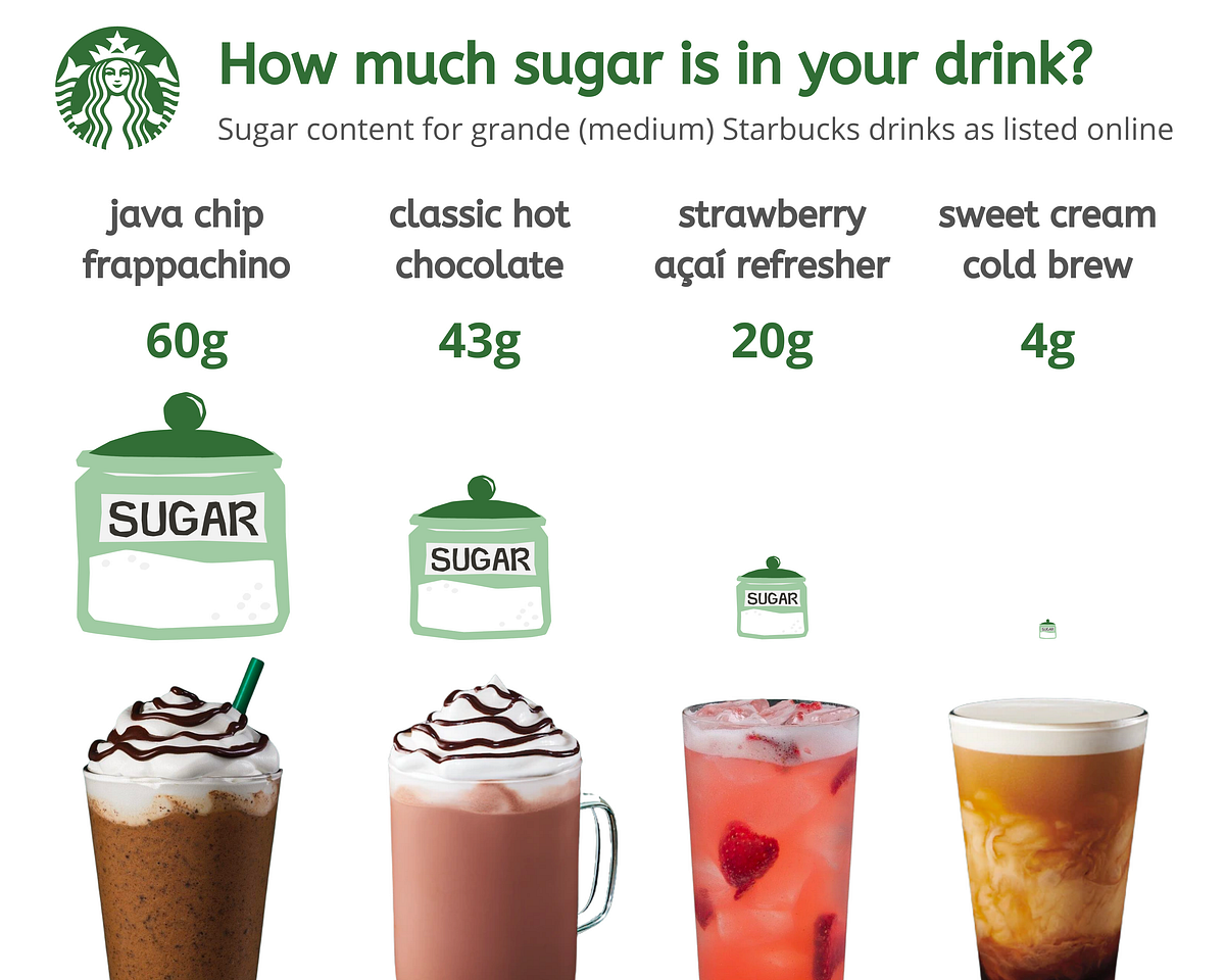 Day 86: Visualizing the Sugar Content of Starbucks Drinks | by Paige ...