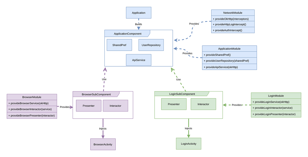 Dagger2 for Modular Architecture. When designing a modular architecture… | by I hate Android ...