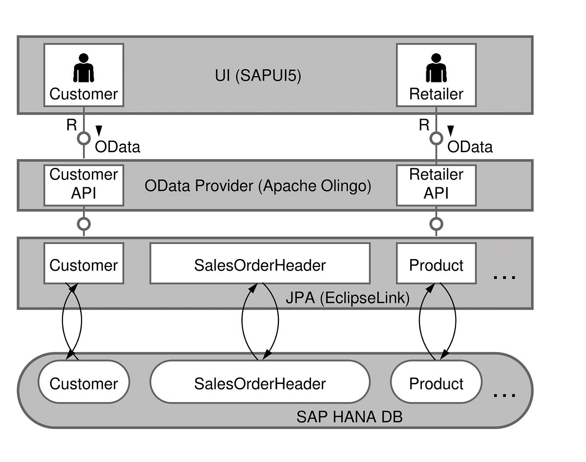 Java-Based App on SCP: Part2-ESPM Application | by Chairat Onyaem (Par ...