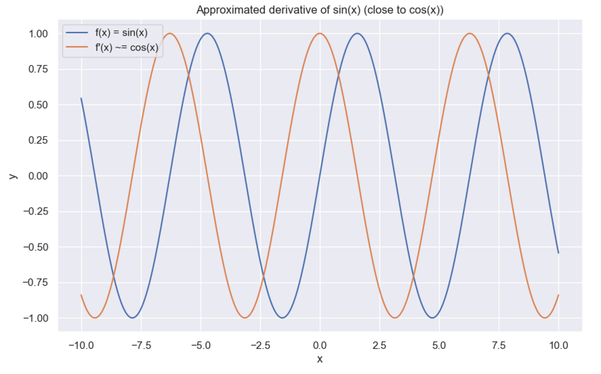 Learning Math Through Code: Derivatives | by Harrison Hoffman | Towards ...