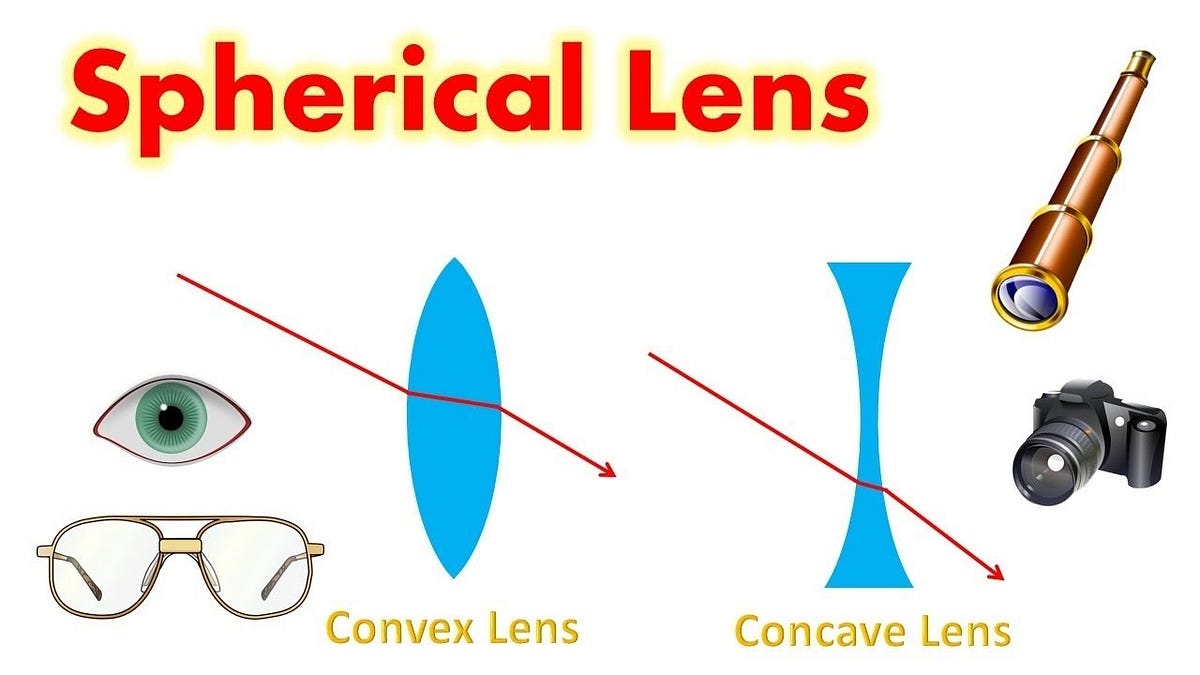 Lenses use, types, Convex lens, Concave lens, Vision defects, Contact ...