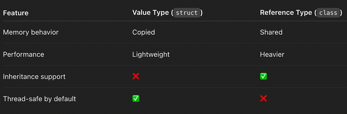 Value vs Reference Types in Swift — Know the Difference | by Sercanyesilyurt | May, 2025 | Medium