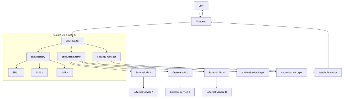 Claude Skills: A Deep Dive into Anthropic’s Agent Framework | by Guangya Liu | Medium