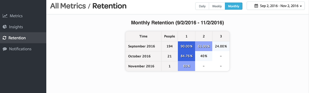 Maximizing the Chatbot Activation-Retention Loop | by Sandeep Chivukula | botmetrics | Medium