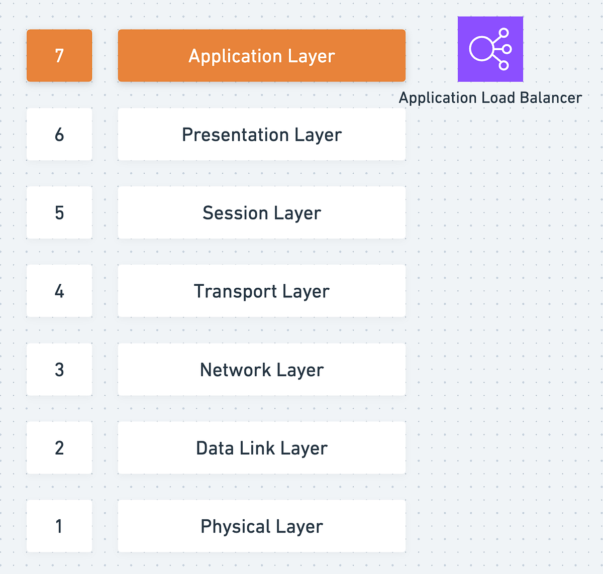 From AWS ALB to AWS NLB. Recently, I had the opportunity to… | by ...